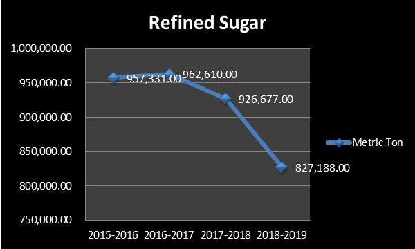 Sugar Import Liberalization: Zero Tariffs – Philippine Legal Research